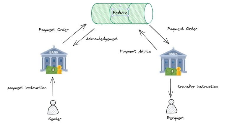 What is FedWire? - Financial Messaging and Technologies