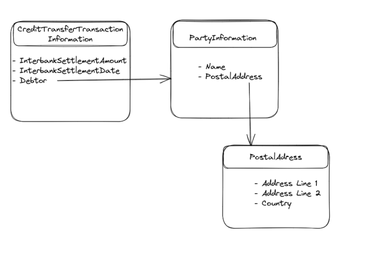 How is the ISO 20022 standard defined? - Financial Messaging and ...